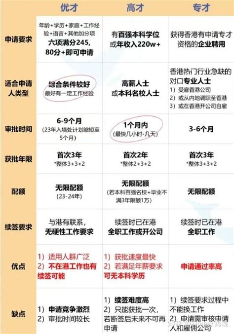 什么是香港优才、专才、高才？一文读懂！ 知乎