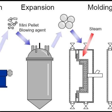 Structure Of Polystyrene Manufacturing Of Polystyrene Beads Are