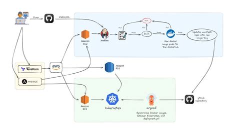 salinda gunarathna on linkedin devops cicd jenkins terraform