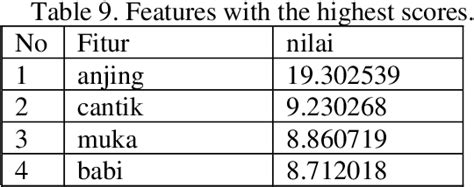 Table 9 From Comparison Of Nb And Svm In Sentiment Analysis Of