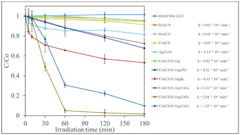 Photocatalytic Degradation Of 4 Cp Using Gcns Derived From Different Download Scientific