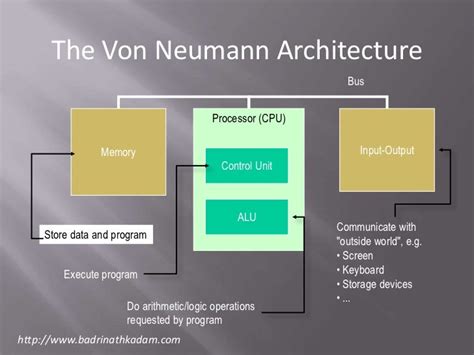 Von Neumann Computer Model Basic Component Organization