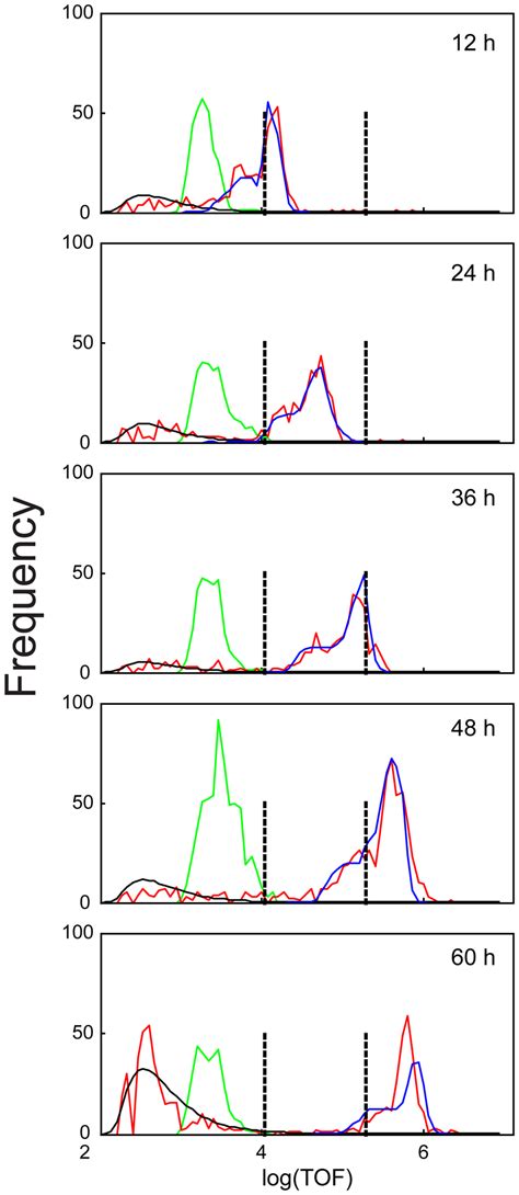 Observed And Predicted Frequency Distributions Of Logtof Measurements Download Scientific