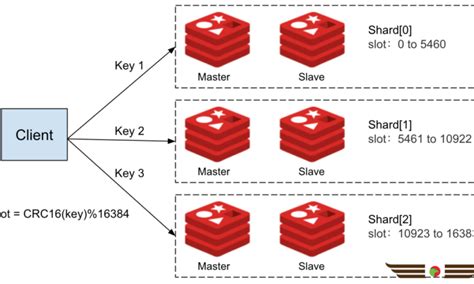 Triển Khai Nhanh Redis Cluster Từ Single Redis Blog Manh Tuong