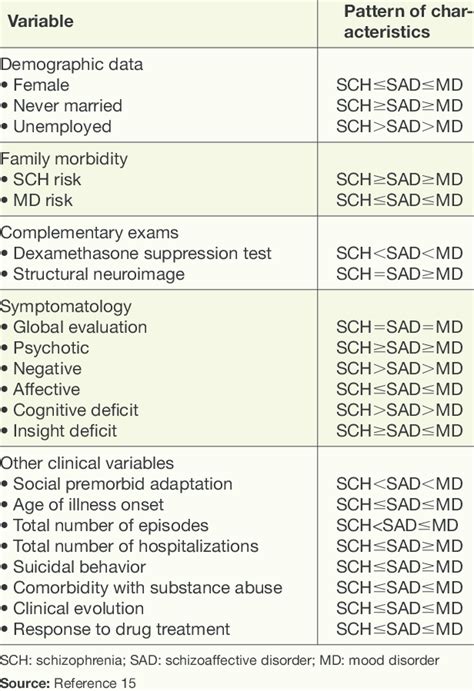 Schizoaffective Disorder Vs Schizophrenia