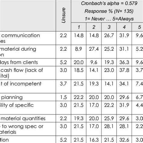 Effect Of Quality Challenges On A Project Download Scientific Diagram