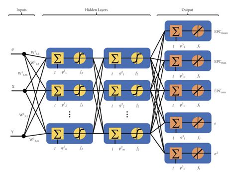 Ffnn Architecture With Two Hidden Layers Download Scientific Diagram