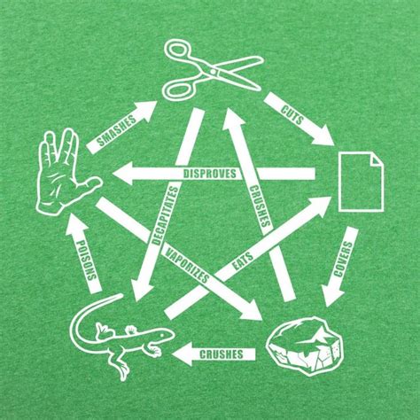 rock paper scissors lizard spock t shirt