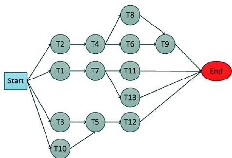 Task Priority Graph Download Scientific Diagram