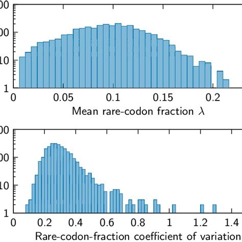 Fig S1 The Overall Rare Codon Usage In The E Coli Genome A E Download Scientific Diagram