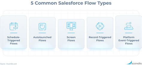 What Is Salesforce Flow 7 Inspiring Examples