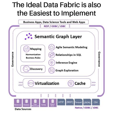 Timbrai On Linkedin Timbr The Ideal Data Fabric