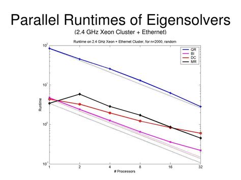 Ppt The Future Of Lapack And Scalapack Netliblapack Dev Powerpoint Presentation Id4359520