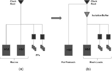 Figure 1 From Clock Mesh Framework Semantic Scholar