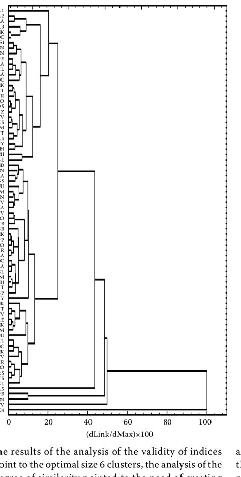 The Final Dendrogram Of Clustering Of The Districts According To The