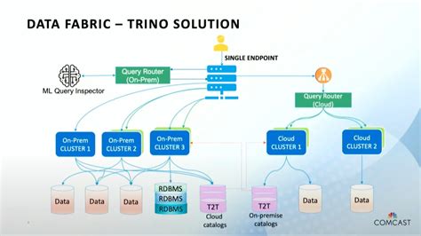 下一代大数据技术架构：data Fabric？ 腾讯云开发者社区 腾讯云