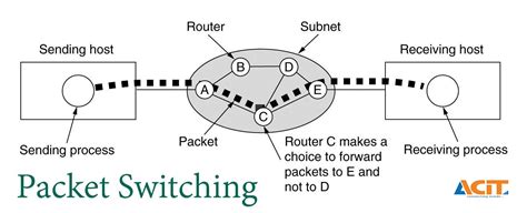 Packet Switching Packetswitching Wide Area Network Local Area Network
