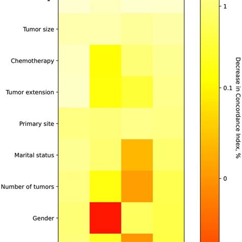 Heatmap Of Feature Importance For The Deepsurv Nmltr And Rsf Models Download Scientific
