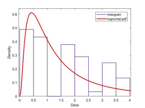 A Log Normal Probability Density Function B Log Normal Cumulative Download Scientific
