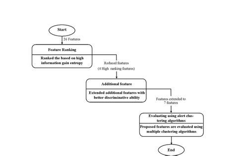 Two Tier Feature Selection Procedure Download Scientific Diagram