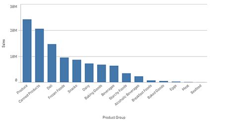 Comparing Categories Against A Measure With A Bar Chart Qlik Cloud Help