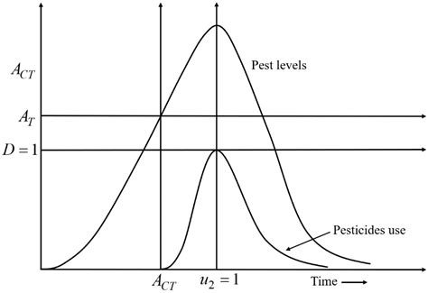 Dynamic Analysis And Control Of A Rice Pest System Under Transcritical Bifurcations [peerj]