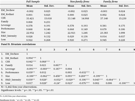 Descriptive Statistics And Bivariate Correlations Panel A Descriptive Download Scientific