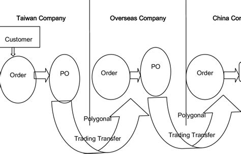 Erp System Order Process Download Scientific Diagram