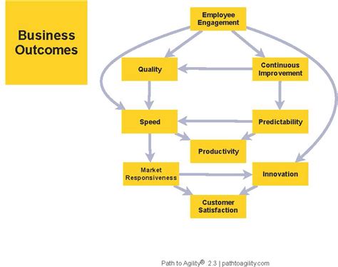 Agile Team Health Check Models