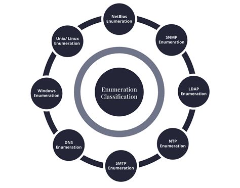 Netbios Snmpldapntpsmtp Enumeration DÖkÜm Nedir By Mertcan