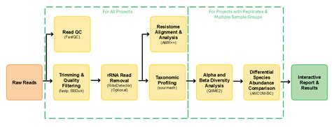 About Mgscan Metagenomics Pipeline Pipeline Resources