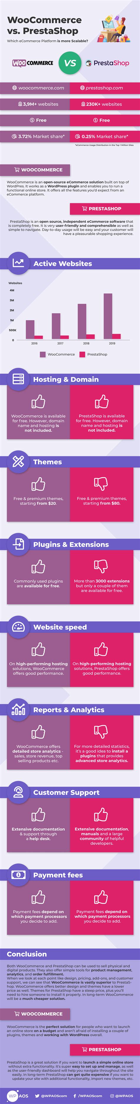 WooCommerce Vs Prestashop Which ECommerce Platform Is More Scalable WPServices