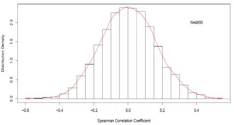 Distribution Of Spearman Correlation Coefficient Cc Between