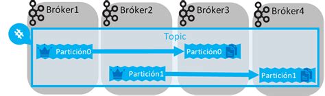 Apache Kafka Jarroba