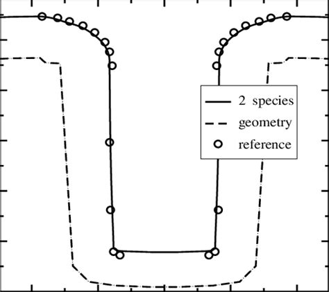 Comparison Between Simulation And Measurement For The Flux Dependent