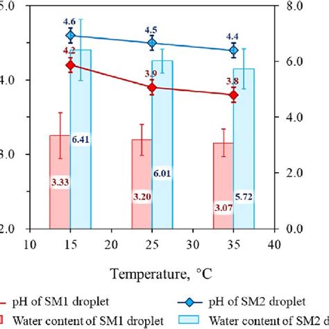 Effects Of Temperature On The Droplet Ph Measurement And The Water
