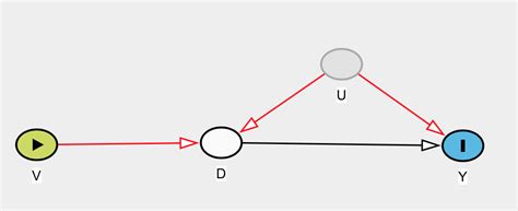 Causality Checking Exclusion Restriction Iv Assumption Cross Validated