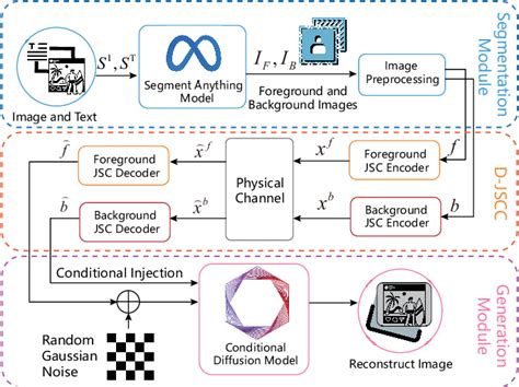 Figure 1 From Task Oriented Semantic Communication With Foundation Models Semantic Scholar