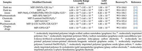 Molecularly Imprinted Electrochemical Sensors Used For Detecting Quercetin Download