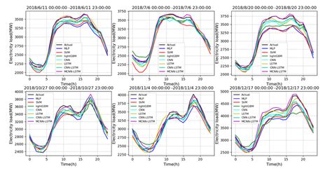 24 step load forecasting results with difference methods for ireland