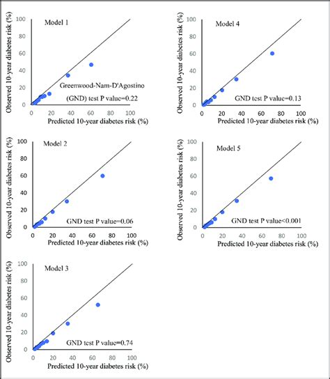 Calibration Plot For Type 2 Diabetes Risk Models By Deciles Of Download Scientific Diagram