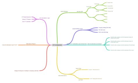 Ot Configuration Coggle Diagram