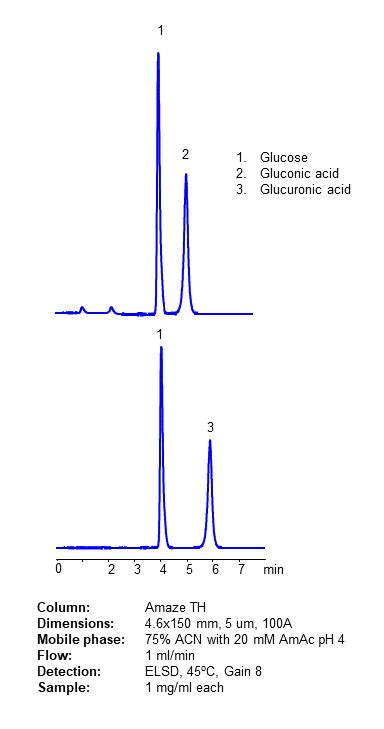 Hplc Methods For Analysis Of Glucose Helix Chromatography 2022