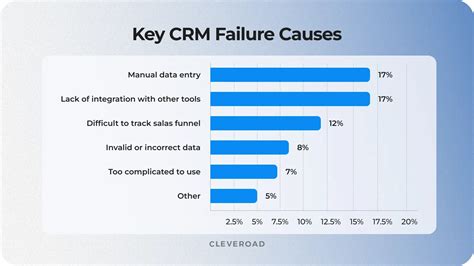 Top Challenges Of CRM Implementation And Strategies To Resolve Them