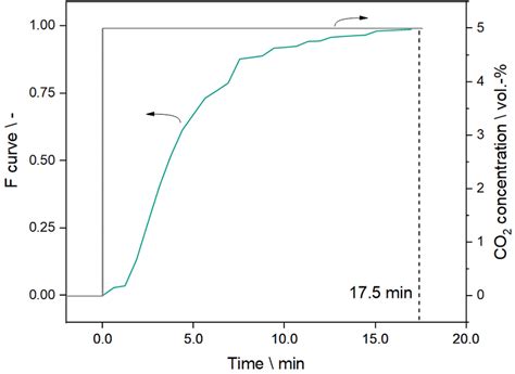 F Curves Determined In Non Reactive Mode A F Curve For The Setup Download Scientific Diagram