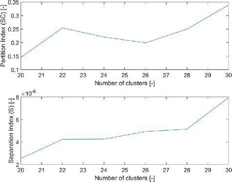 Determination Of The Number Of Clusters The Upper Plot Shows The Download Scientific Diagram
