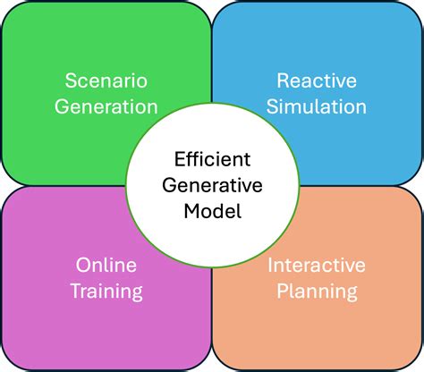 Solving Motion Planning Tasks With A Scalable Generative Model Ai