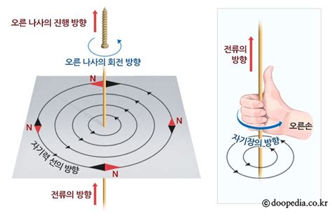 중2 요약 2단원 전기와 자기 3 전류의 자기장 네이버 블로그