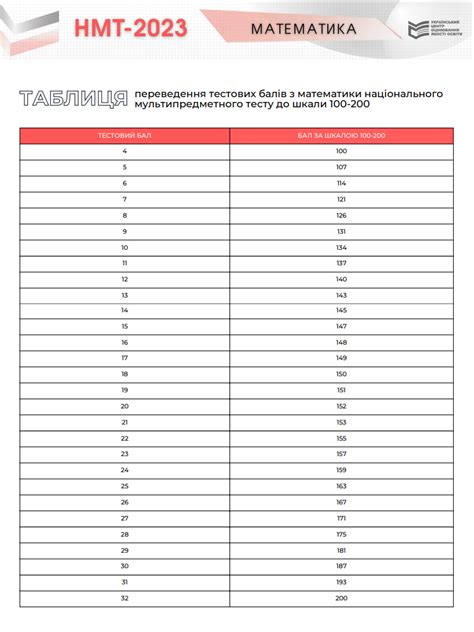 Як розрахувати бал НМТ 2023 з кожного предмету