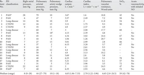 Hemodynamic Characteristics Of The 20 Patients With Precapillary Ph And Download Table